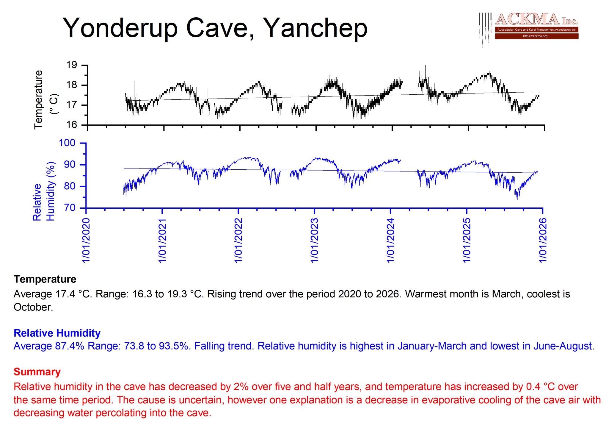 Updates on Cave Climate Data Collection in Australia – Andy Baker